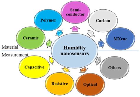 The Materials And Measurement Types Of Humidity Nanosensors Download Scientific Diagram