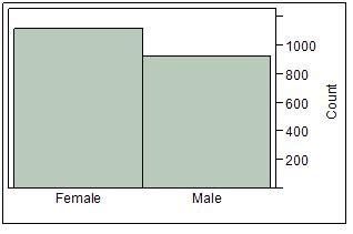 Bar Graph And Frequency Table Of Distribution Of Gender Download Scientific Diagram