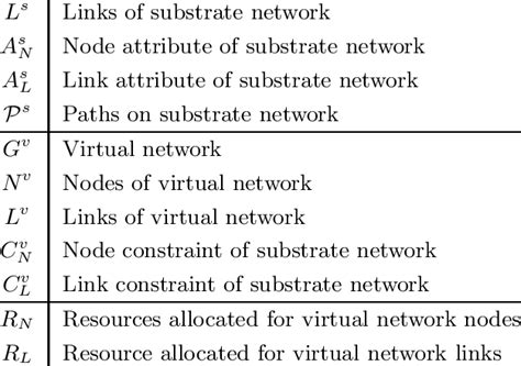 Notations Of Vn Embedding Problem G S Substrate Network N S Nodes Of