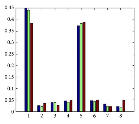 A Original Image B The Orientation Histogram With Eight Different Download Scientific
