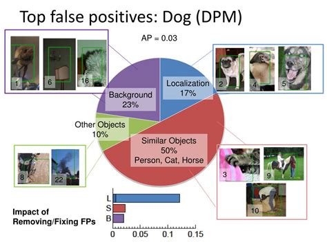 Ppt Diagnosing Error In Object Detectors Powerpoint Presentation