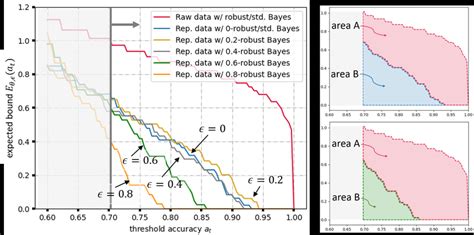 An Example Of The Robustness Accuracy Quantification Of Representations