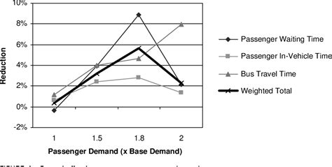 Figure 4 From Real Time Optimization Model For Dynamic Scheduling Of Transit Operations