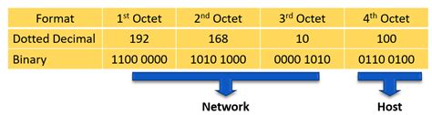 What Is IPv4 Address And What Is Its Role In The Network Study CCNA