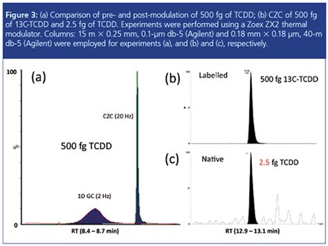 Enhancing The Sensitivity Of Atmospheric Pressure Ionization Mass Spectrometry Using Flow