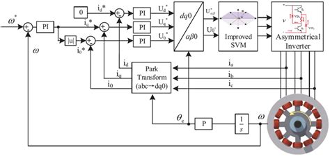 Control Diagram Of The Proposed Space Vector Modulation Svm Scheme Download Scientific Diagram
