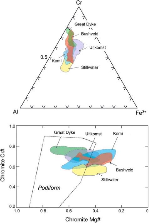 1 Chemical Characteristics Of Chromites In Stratiform Chromitites Download Scientific Diagram