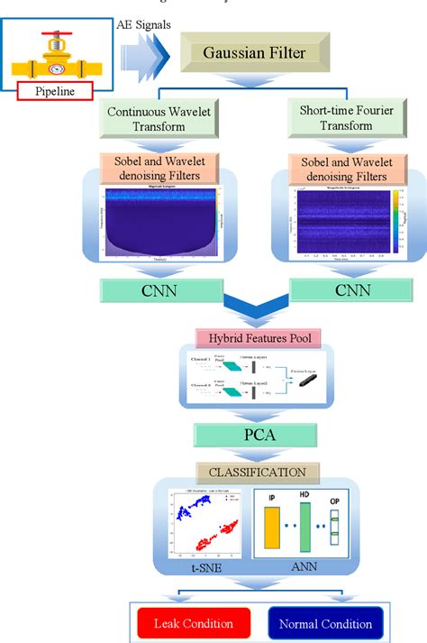 Figure 1 From A Hybrid Deep Learning Approach Integrating Short Time