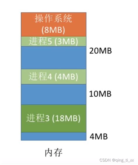 第三章 内存管理 五、动态分区分配算法（首次适应算法、最佳适应算法、最坏适应算法、临近适应算法）最近适应算法 Csdn博客