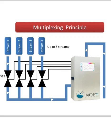 White Effluent Water Quality Monitoring System At Rs 650000 Piece In Mumbai