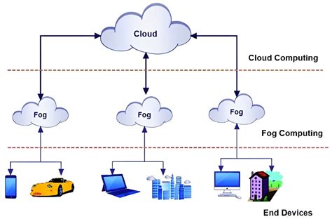Fog Computing Cloud Computing And Iot Environment Advanced Broker Management System