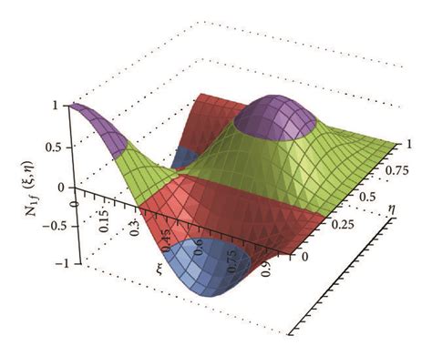 Shape Function N1f At ω1 A And ω2 B Download Scientific Diagram
