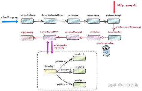 Golang 标准库实现原理 知乎