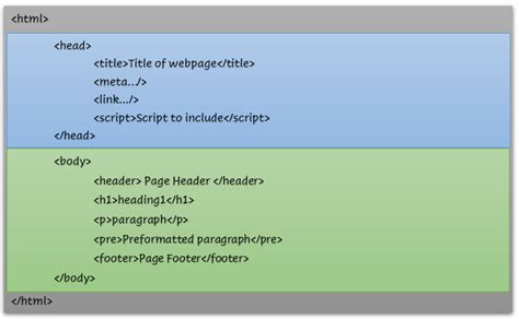 How To Set Up Our Html5 Document Structure Introduction And Learn Eroppa