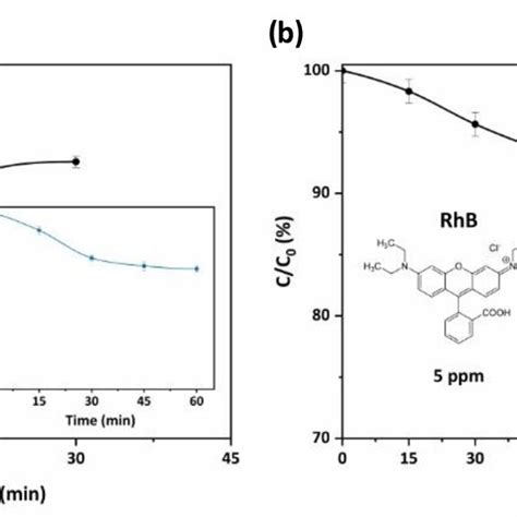 A Adsorption Kinetics Curve For Rhb Adsorption At A Concentration Of