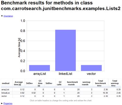 Tutorial JUnitBenchmarks Code Benchmarking In JUnit