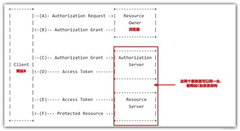认证学习6 Oauth2认证讲解、代码实现、演示urnietfparamsoauthgrant Typejwt Bearer