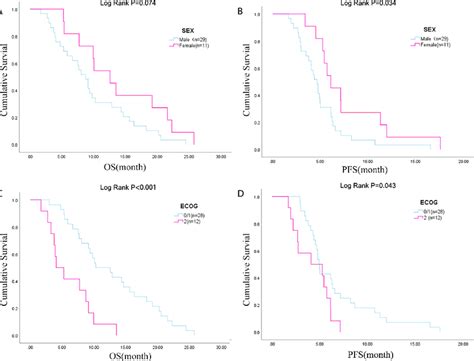 Sex Was Associated With A Os And B Pfs Ecog Ps Was Associated With