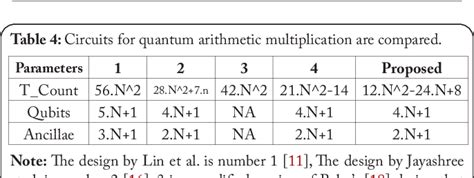 table 4 from design and implementation of the deutsch jozsa algorithm based quantum multiplier