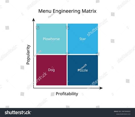 Menu Engineering Matrix Royalty Free Images Stock Photos Pictures Shutterstock