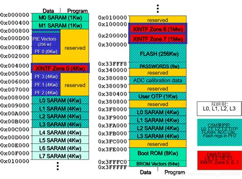 Dsp复习笔记（5）——外部接口模块xintf Csdn博客