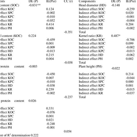 Path Coefficient Analysis Of Seed Yield Download Table