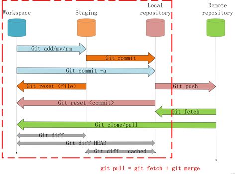git四区逻辑关系（工作区、暂存区、本地仓库、远程仓库） git本地仓库和工作区和暂存区的关联 csdn博客