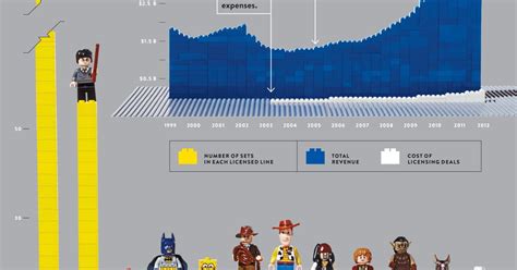 The Winning Economic Strategy Of Lego In One Colorful Chart