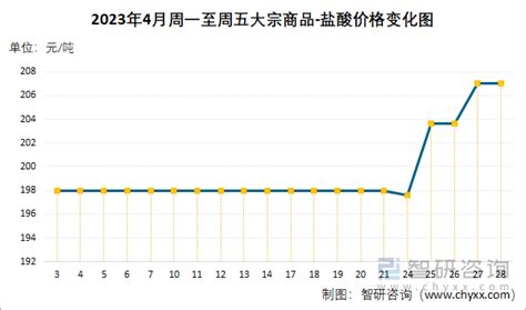 2023年4月大宗商品 盐酸价格分析：价格为207元吨，同比下降3631智研咨询