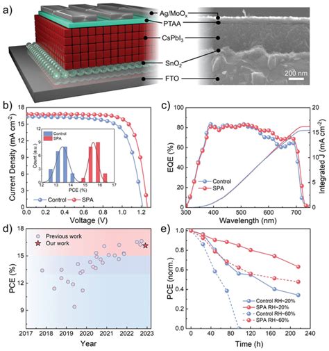 A The Device Structure And Cross‐section Sem Image Of The Cspbi3 Pqd