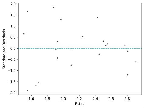Linear Regression In Python Using Sklearn And Statsmodels
