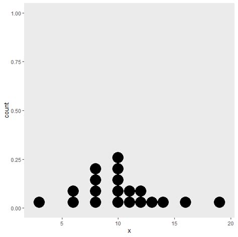 How To Create A Dotchart Using Ggplot2 Without Gridlines In R