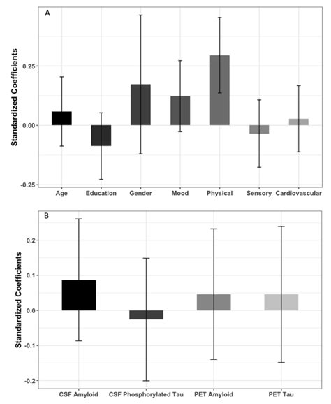 A Standardized Coefficients For Cross Sectional Model 1 Predicting Download Scientific Diagram