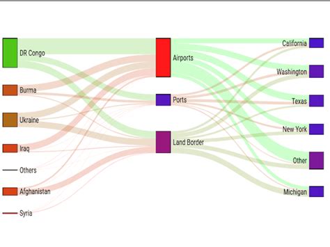 A Sankey Diagram With Optional Tool Tips Upwork