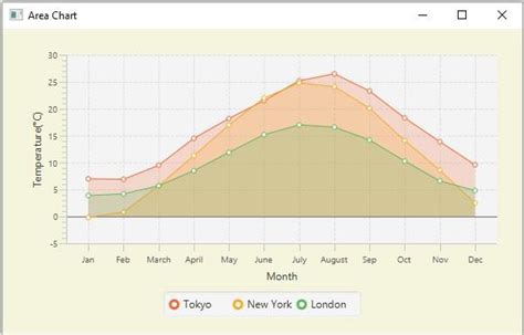 Javafx 创建包含多个系列的面积图示例