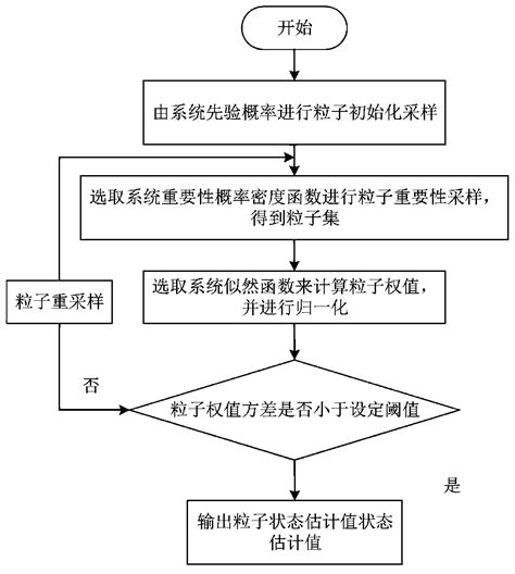 Agv Laser Positioning Method Based On Particle Filter Eureka Patsnap