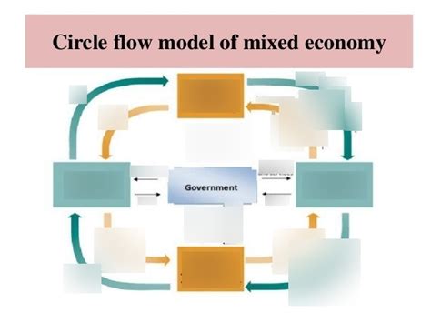 Circular Flow Model Diagram Quizlet