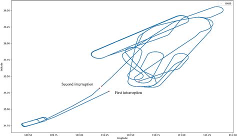 Iasc Free Full Text Ins Gnss Integrated Navigation Algorithm Based On Transgan