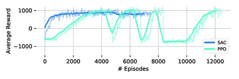 The Average Accumulated Reward For Ppo And Sac Algorithms Download