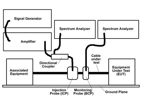 Bulk Current Injection Testing At Beth Anker Blog