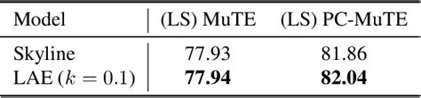 Table 2 From Unsupervised Lead Sheet Generation Via Semantic Compression Semantic Scholar