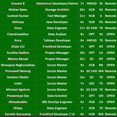 Hotlist Email Recruiter Java Scrummaster Hotlist Benchsales Benchsalesrecruiters