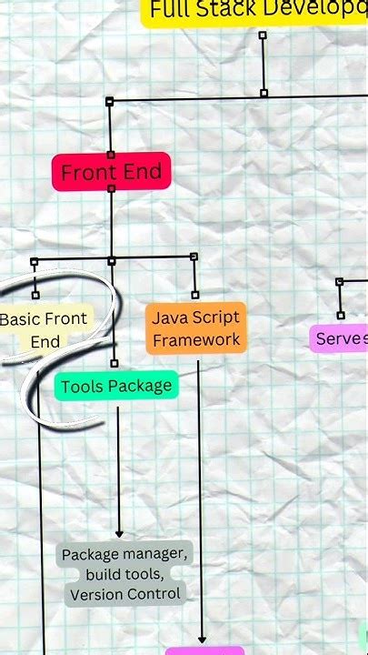 🤯hacks Of Web Proframming Learning 🔥🔥 Iit Nit Codingninjas Babbar