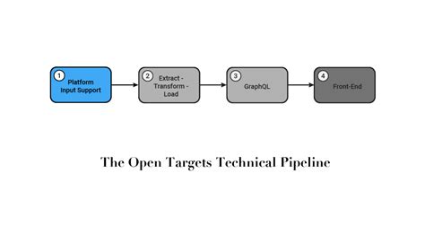 Open Targets Platform Input Support Ensuring A Reproducible Etl