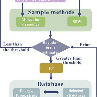 Schematic Diagram For Constructing The Machine Learning Force Fields Download Scientific