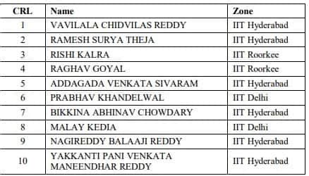 JEE Advanced Result 2023 Updates Meet The Toppers Education News The Indian Express
