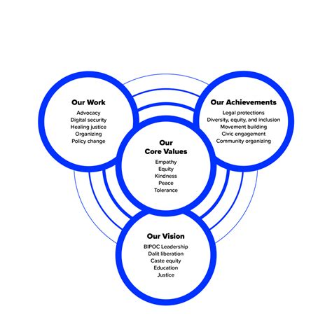Theory Of Change Equality Labs Theory Of Change Equality Labs
