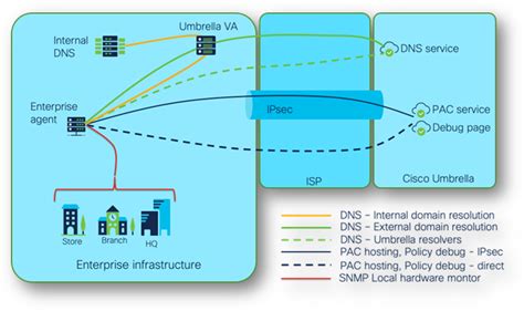How To Measure Cloud Security Performance Cisco Umbrella