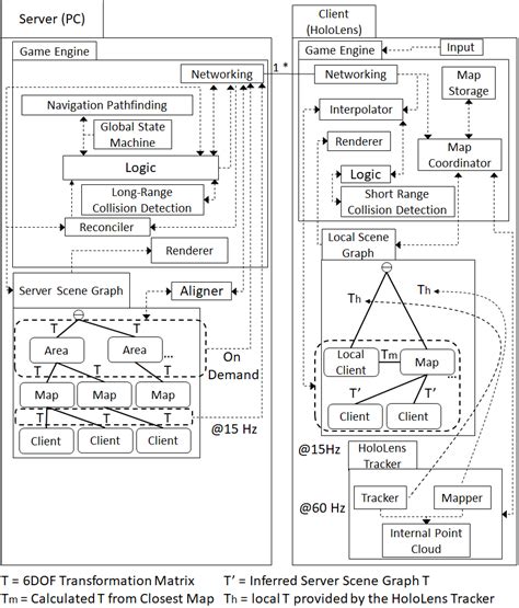 System Decomposition With The Scene Graph Sections Expanded The 6DOF