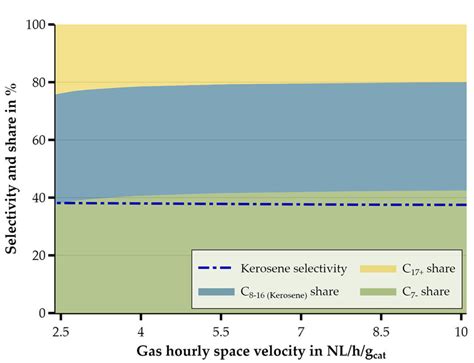 Reactor Selectivity Shares Of Different Carbon Chain Length Ranges And